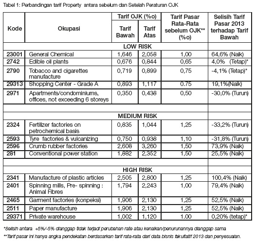 Dampak Penerapan Peraturan OJK tentang Tarif Baru terhadap Industri Asuransi Harta Benda ...
